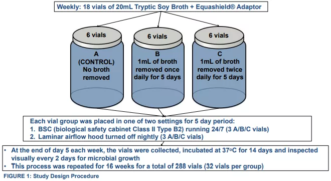 Evaluation of The Sterility of Single-use Vials Undergoing Multiple ...