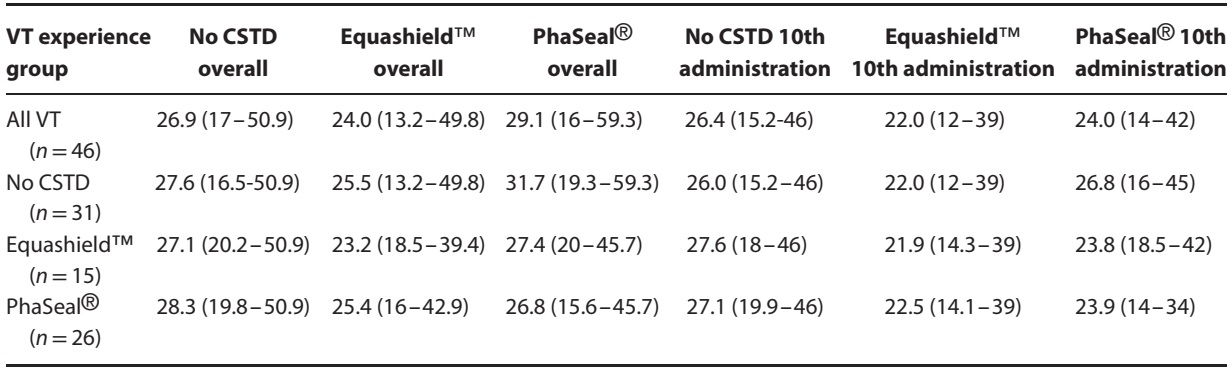 Treatment Time Ease Of Use And Cost Associated With Use Of Equashield™ Phaseal® Or No Closed