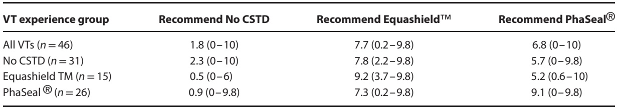 Treatment Time Ease Of Use And Cost Associated With Use Of Equashield™ Phaseal® Or No Closed