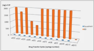 Accessories for Closed System Transfer Devices | EQUASHIELD