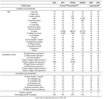 Most Effectiveness of Closed System Drug Transfer Devices