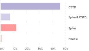 Closed Systems vs CSTDs | Safe Handling of HMPs