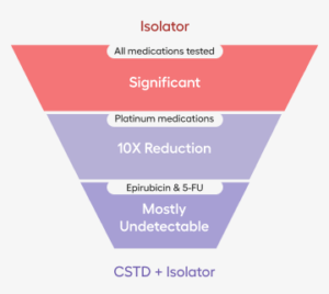 Closed Systems vs CSTDs | Safe Handling of HMPs