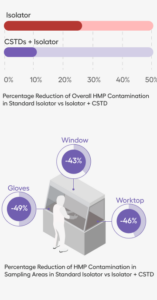 Closed Systems vs CSTDs | Safe Handling of HMPs