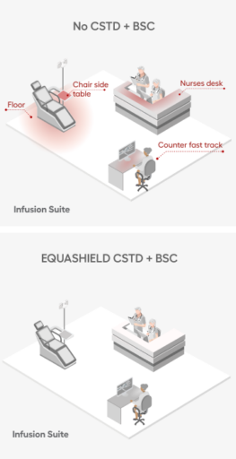 Closed Systems vs CSTDs | Safe Handling of HMPs