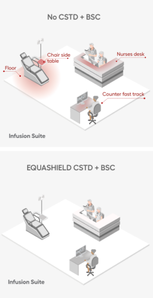 Closed Systems vs CSTDs | Safe Handling of HMPs