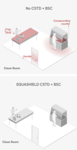 Closed Systems vs CSTDs | Safe Handling of HMPs