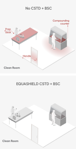 Closed Systems vs CSTDs | Safe Handling of HMPs