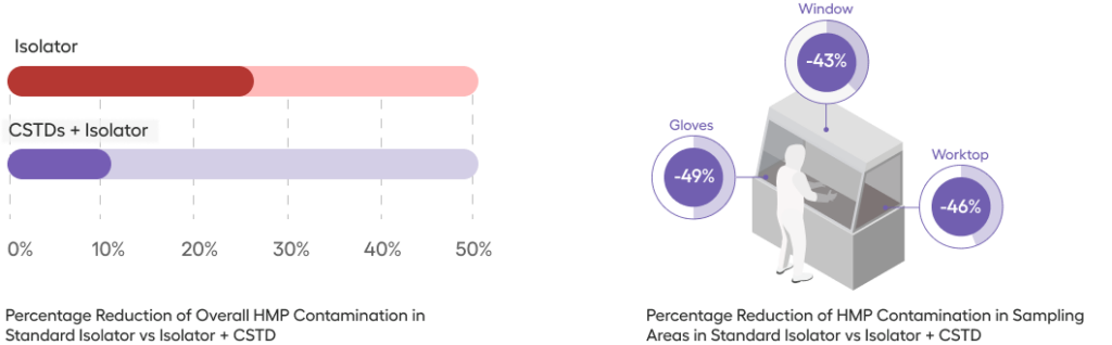 Closed Systems vs CSTDs | Safe Handling of HMPs