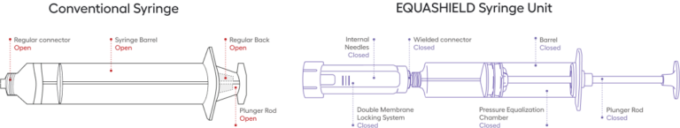 Evaluating Various Closed System Transfer Device Solutions
