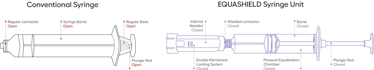 Evaluating Various Closed System Transfer Device Solutions